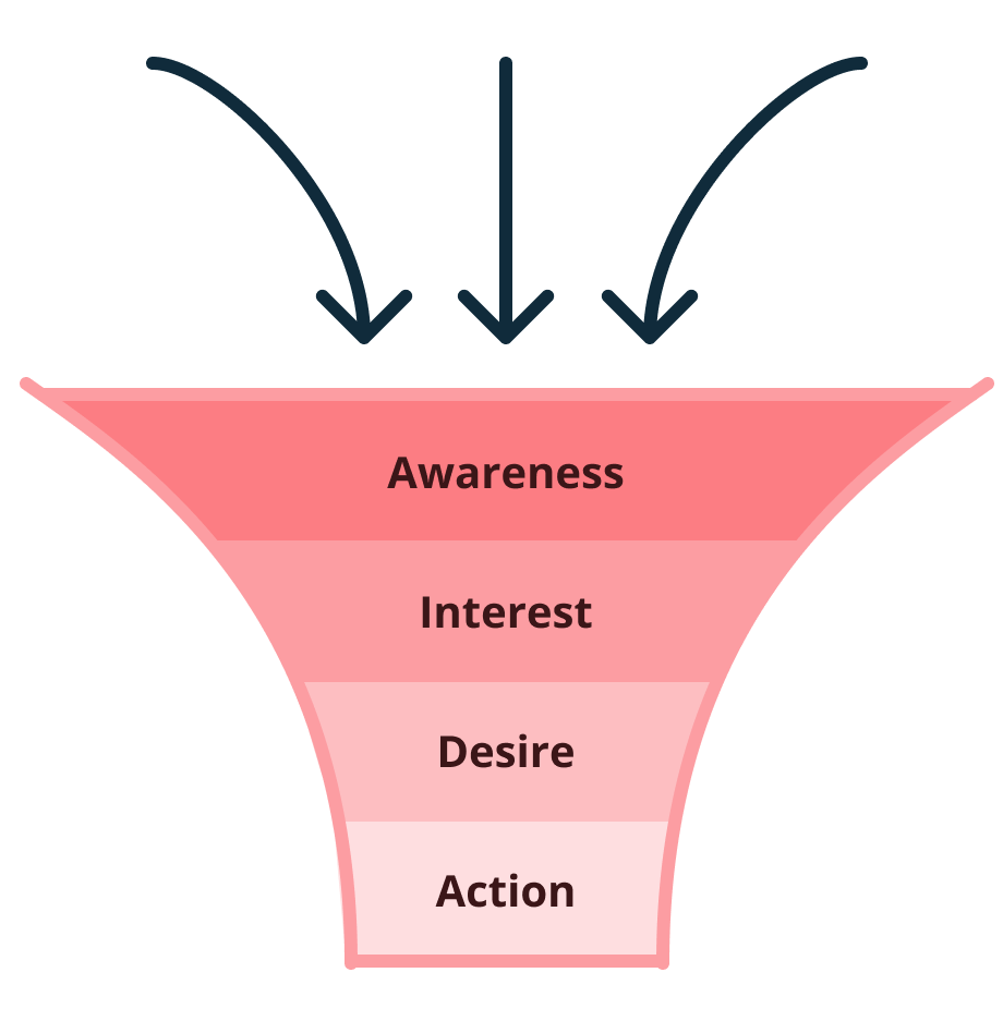 Sales and marketing funnels: everything you need to know (with expert ...