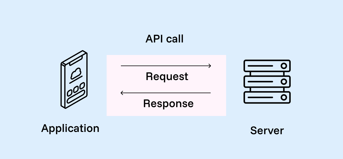 How do APIs work?
