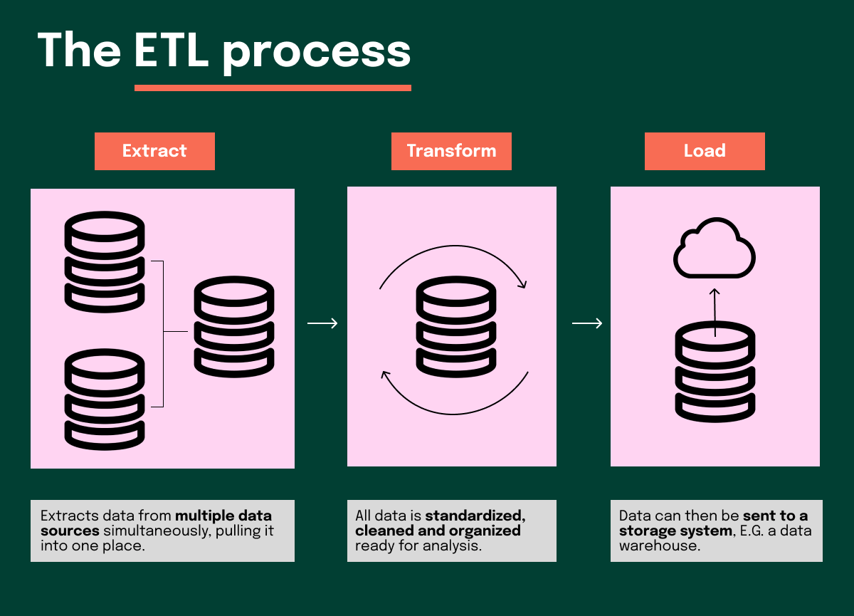 What is ETL? Everything marketers need to know