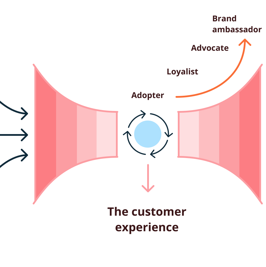 Sales and marketing funnels: everything you need to know (with expert ...
