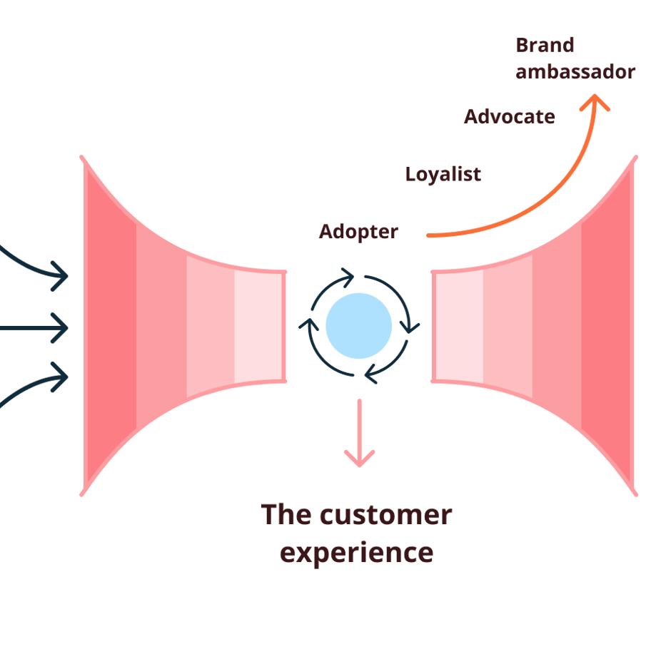 Sales and marketing funnels: everything you need to know (with expert ...