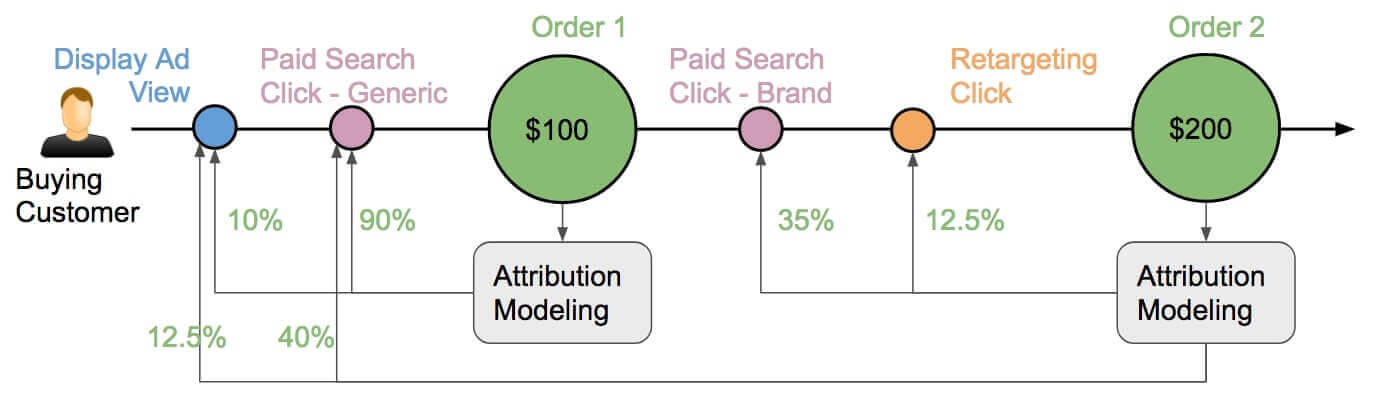 Why CLV attribution is the key to smarter marketing