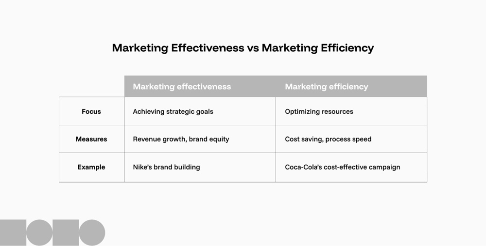 A CMO guide to marketing effectiveness vs. efficiency