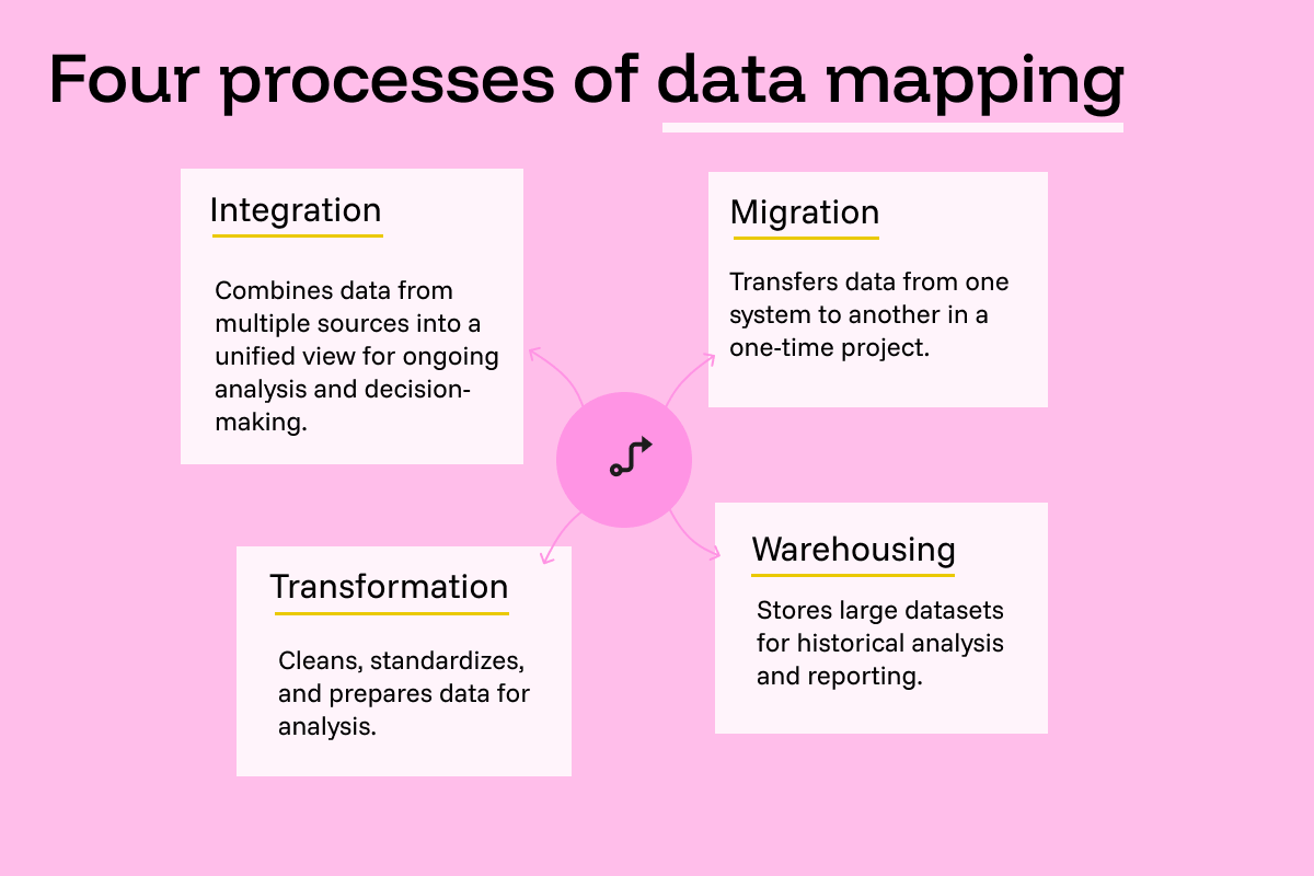 What is data mapping? Data mapping explained (with examples)