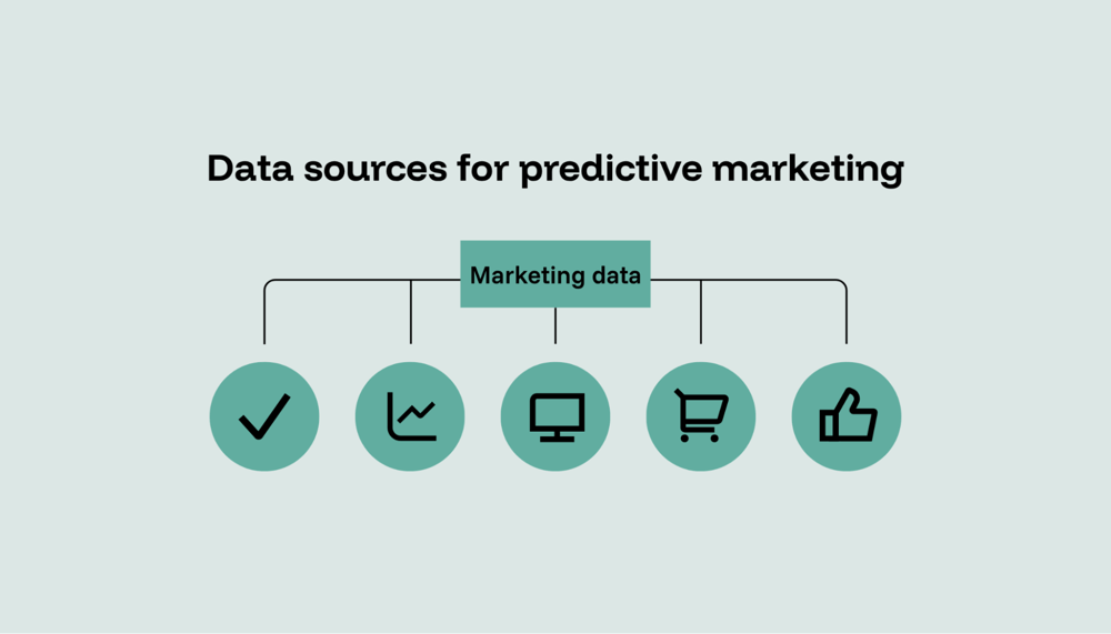 Predictive analytics for marketing campaign ROI