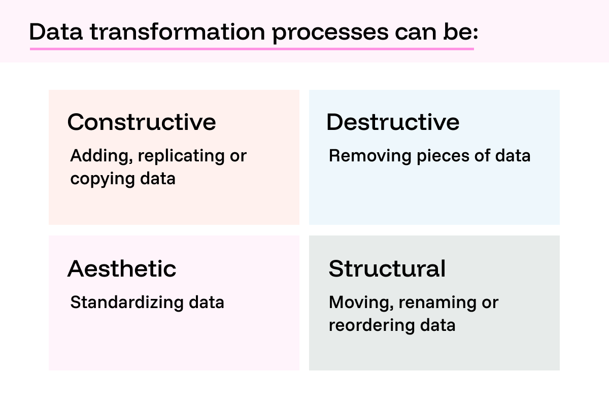 What is data transformation, and why is it important?