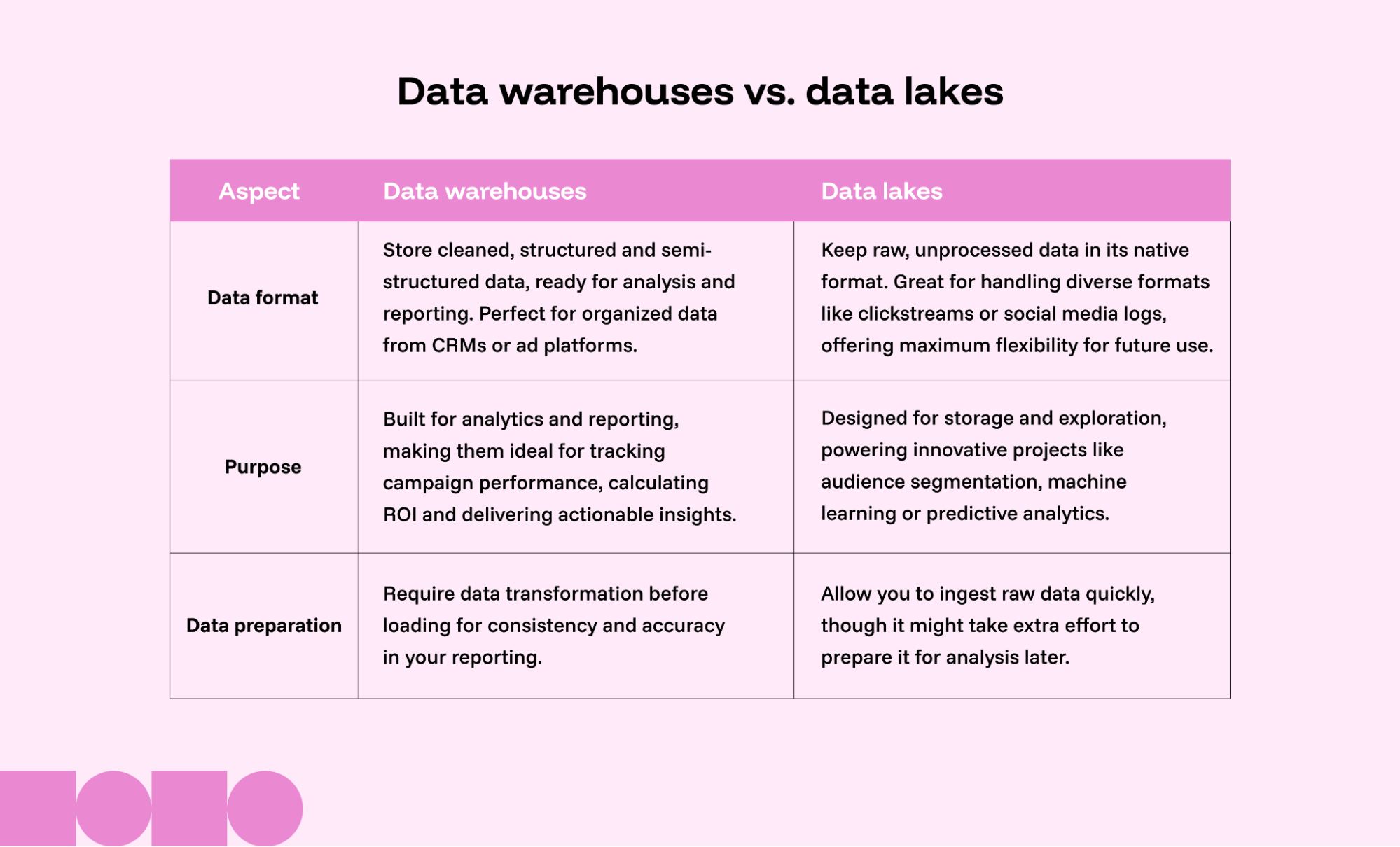 Best data warehouses in 2025
