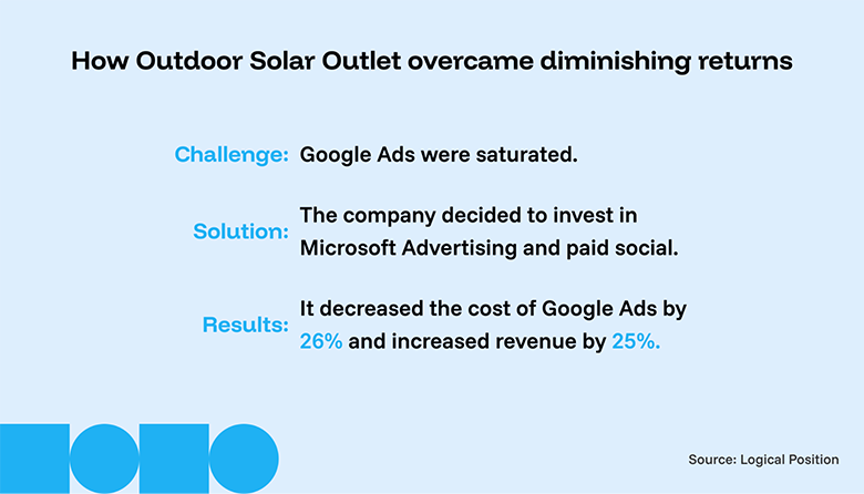 Diminishing returns in marketing and how to spot them