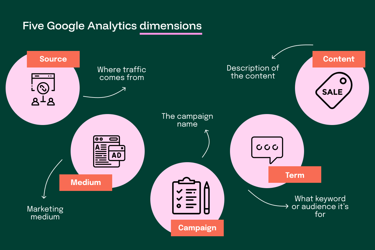 Complete Guide to Google Analytics UTM tagging (GA4 updated)