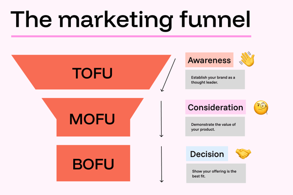 The winning full-funnel marketing strategy guide (2025)