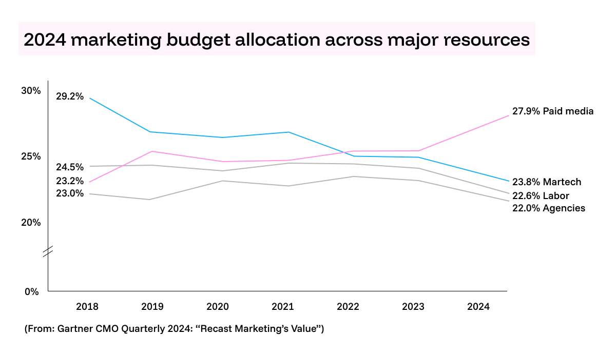 The complete guide to marketing budget allocation in 2025 (with free ...