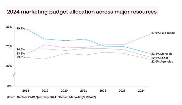 The complete guide to marketing budget allocation in 2025 (with free ...