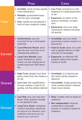 How to use the PESO framework in digital marketing