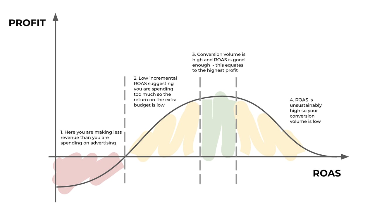 Why modern marketers shouldn’t focus on ROAS alone | Funnel