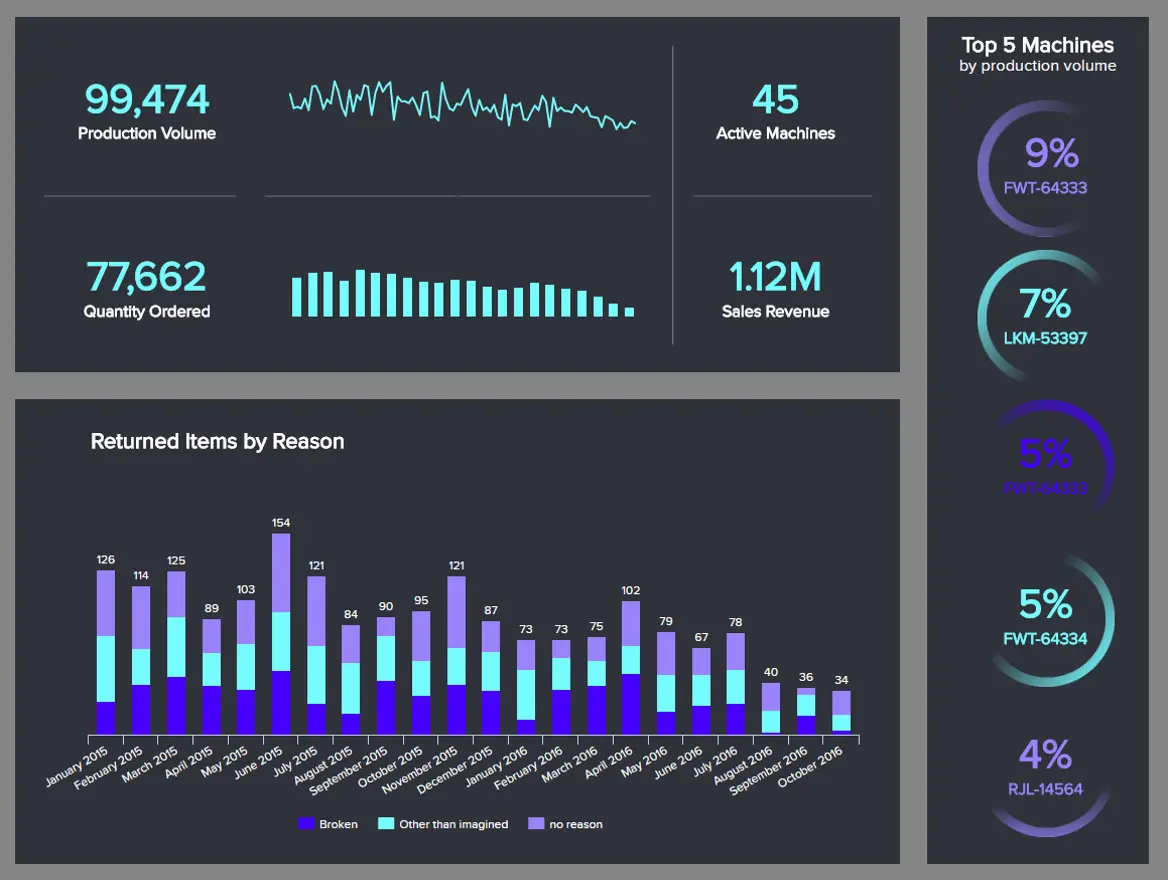 Impactful BI dashboards follow these design principles