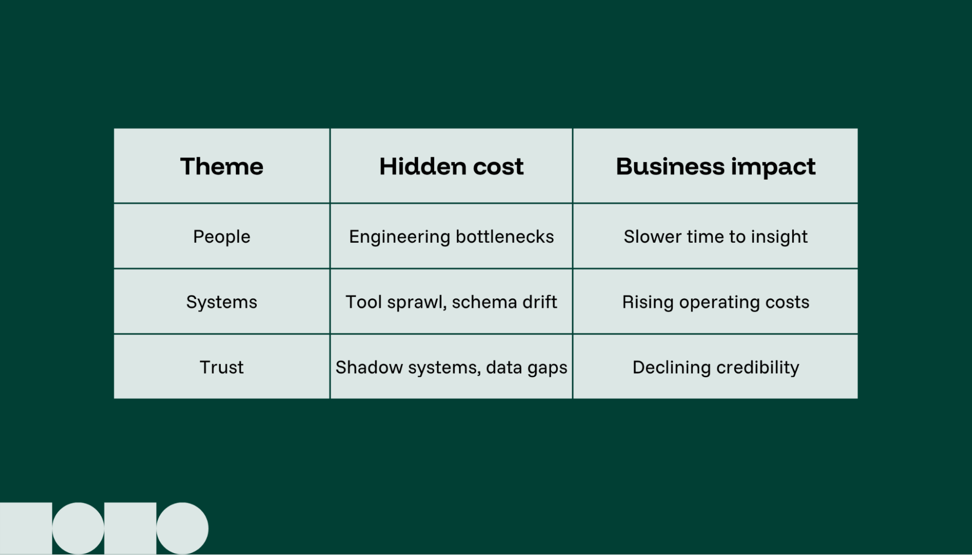 The hidden costs of DIY marketing data engineering