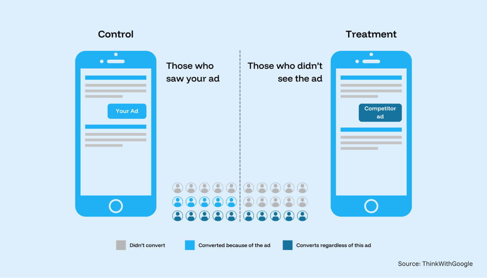 What is incrementality testing?
