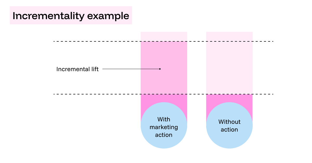 How to measure advertising incrementality