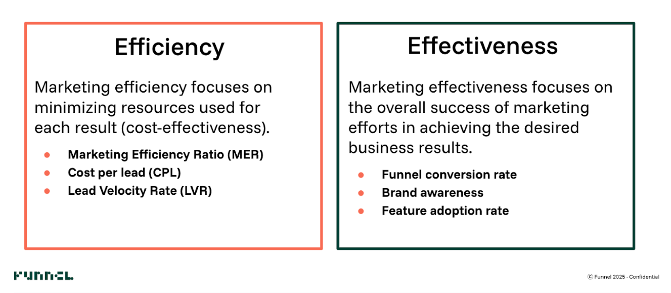 A CMO guide to marketing effectiveness vs. efficiency