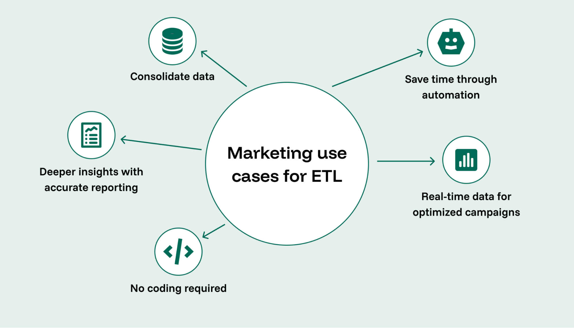 How to leverage ETL for marketing data