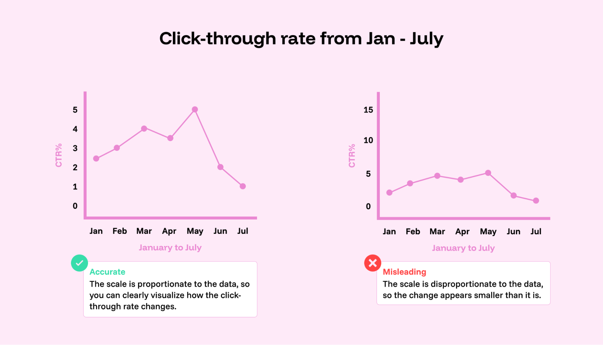 How to spot misleading data