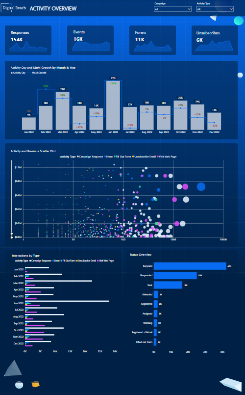 An expert eye for dashboard design