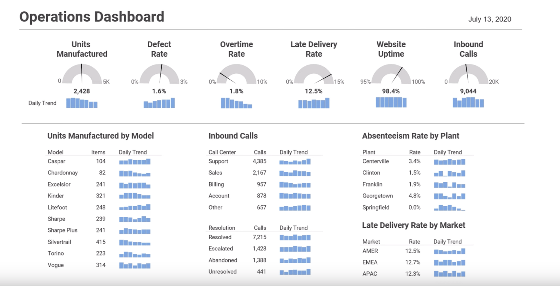 Impactful BI dashboards follow these design principles