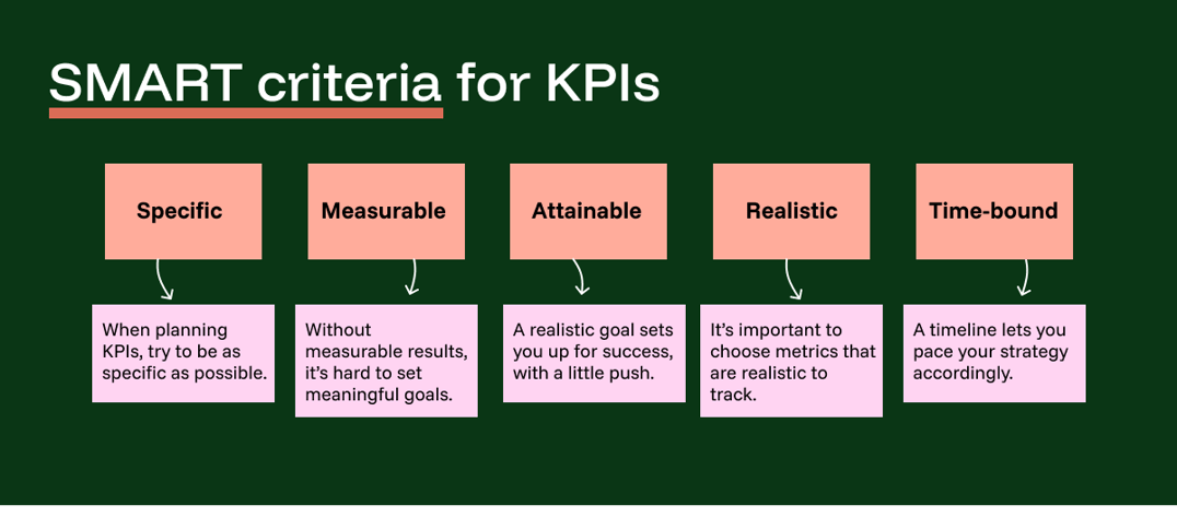 What are KPIs? Key Performance Indicators explained
