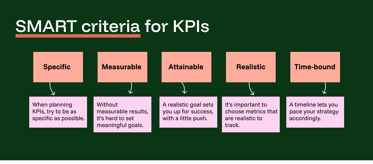 What are KPIs? Key Performance Indicators explained