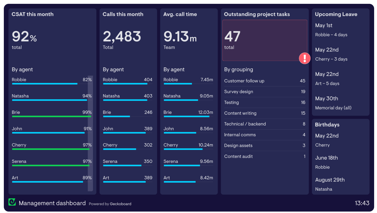 Impactful BI dashboards follow these design principles