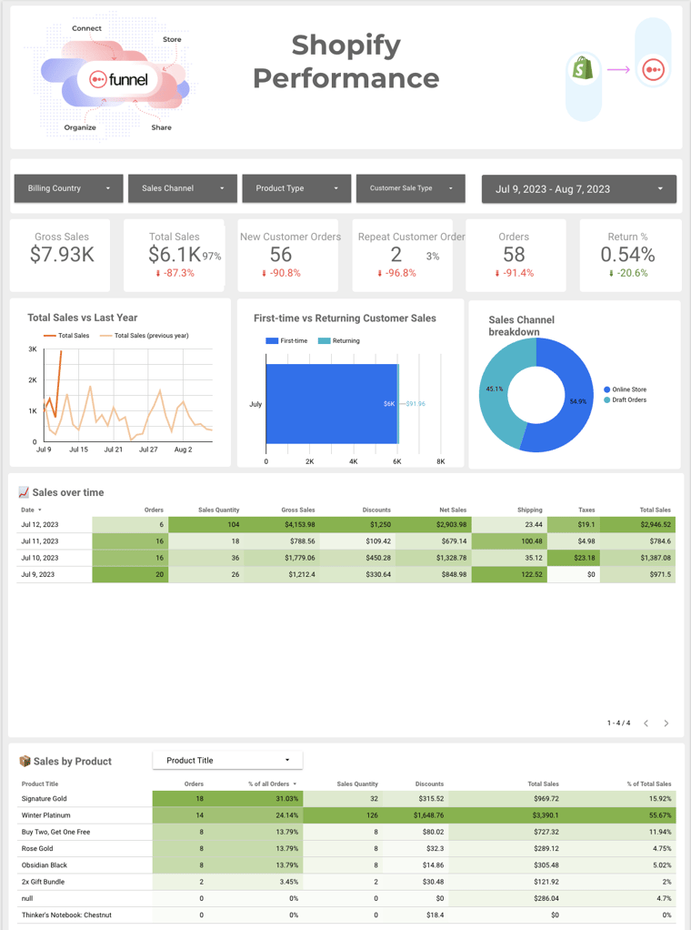 7 free marketing reporting templates in Looker Studio