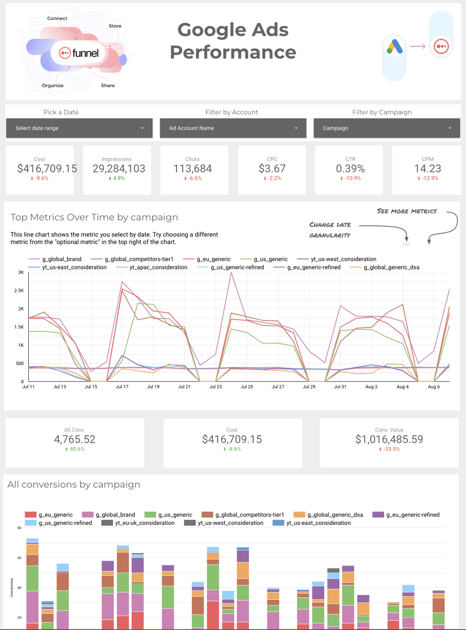 7 free marketing reporting templates in Looker Studio