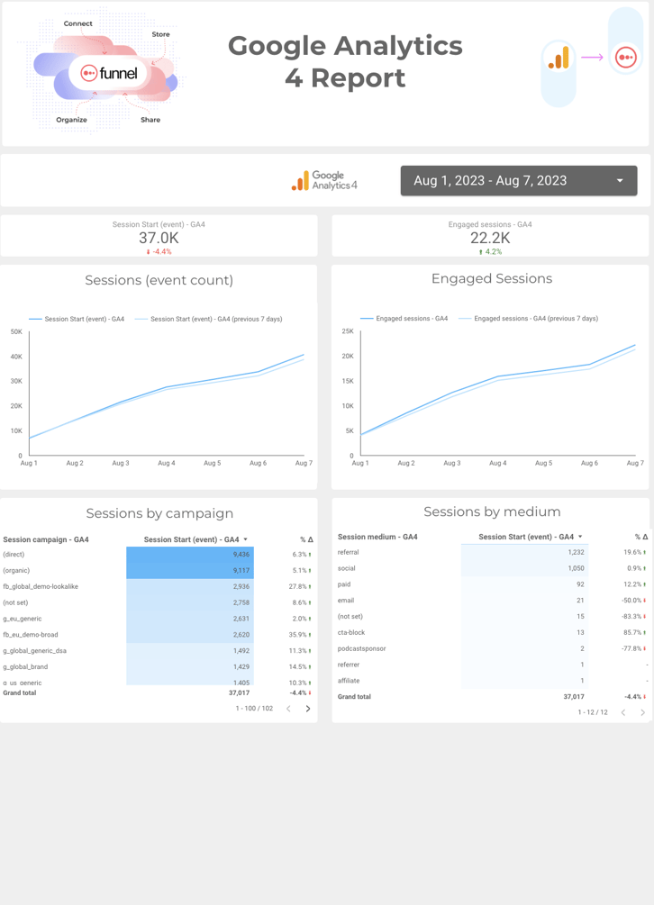 7 free marketing reporting templates in Looker Studio