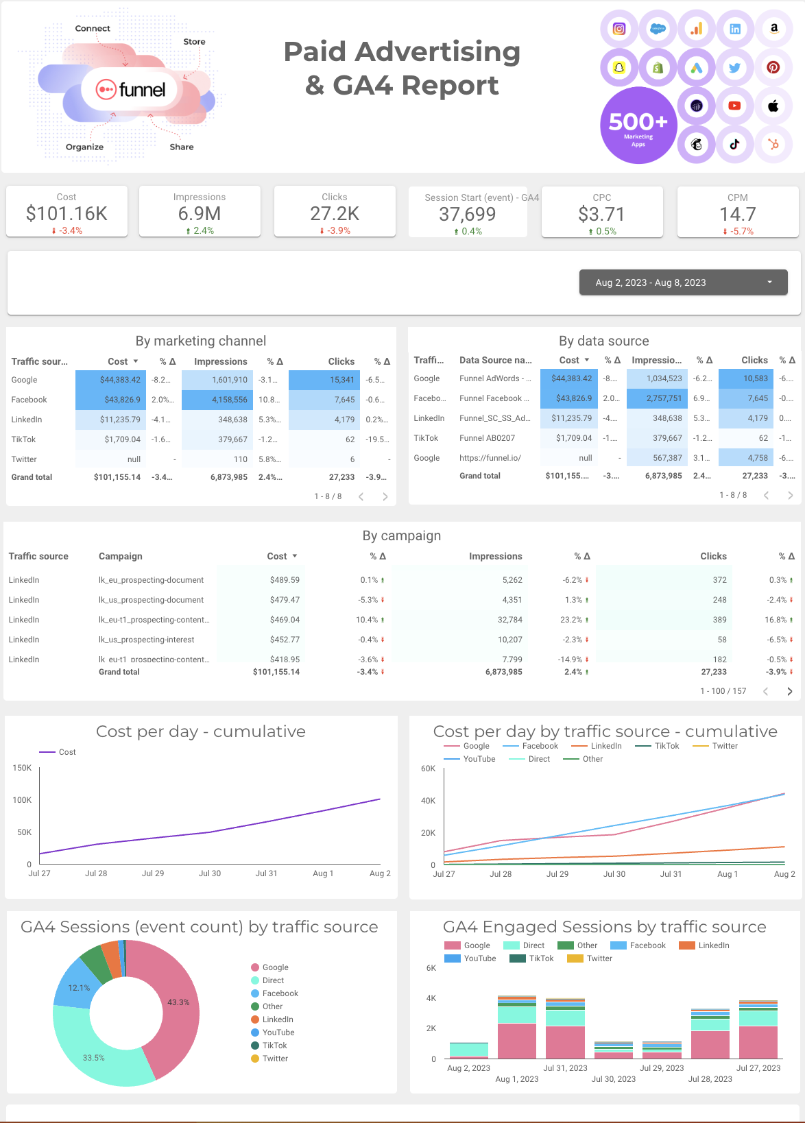 7 free marketing reporting templates in Looker Studio