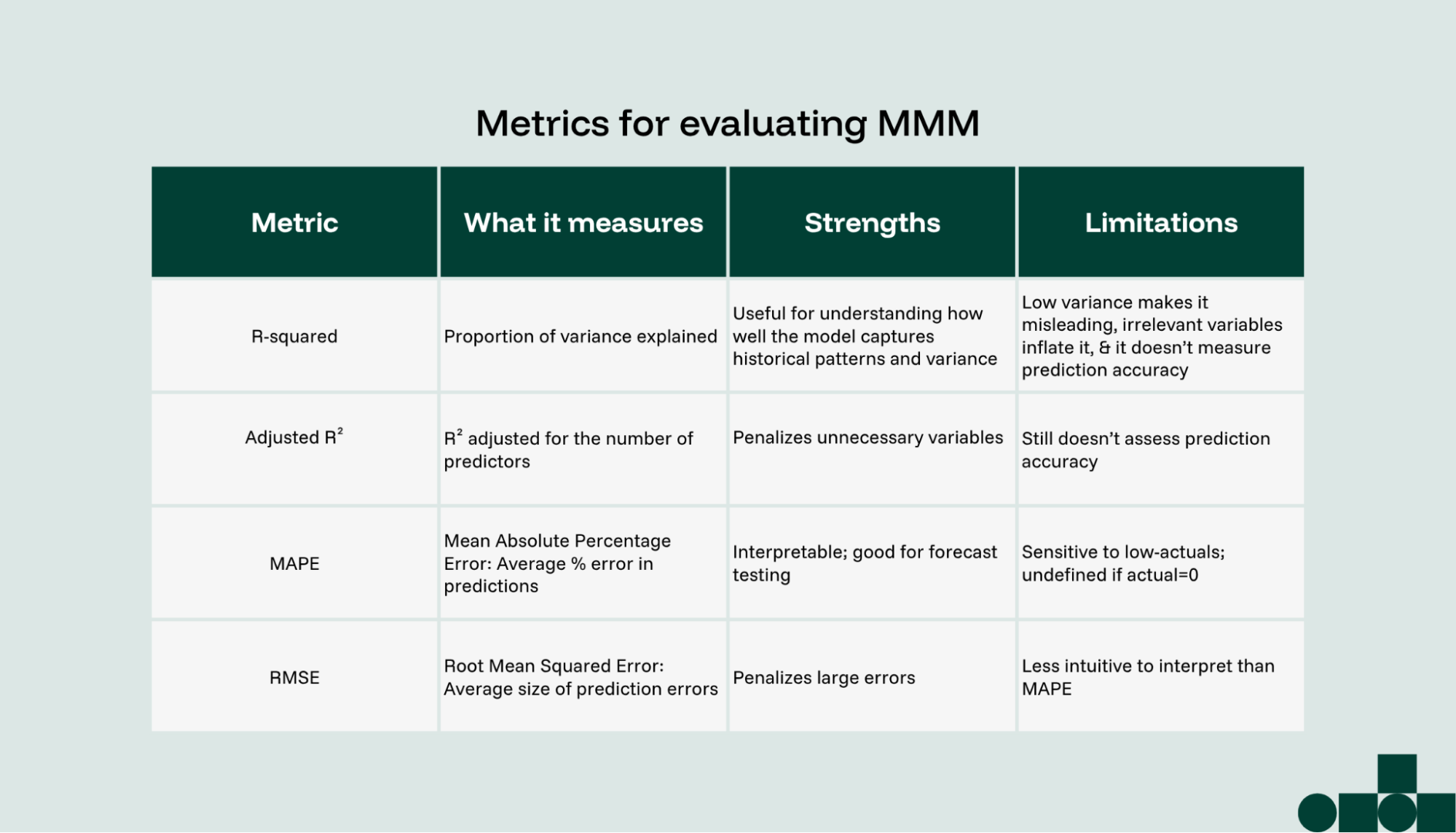 What makes an MMM model “good”? A data scientist’s perspective