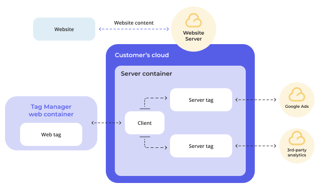What are the benefits of server-side tagging?