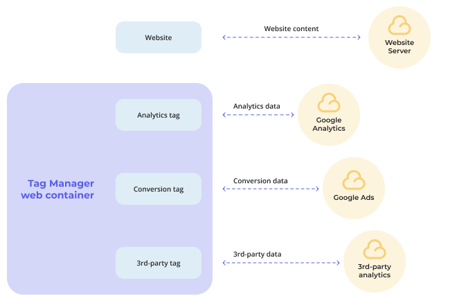 What are the benefits of server-side tagging?