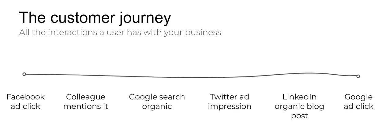 Marketing attribution vs. contribution vs. incrementality