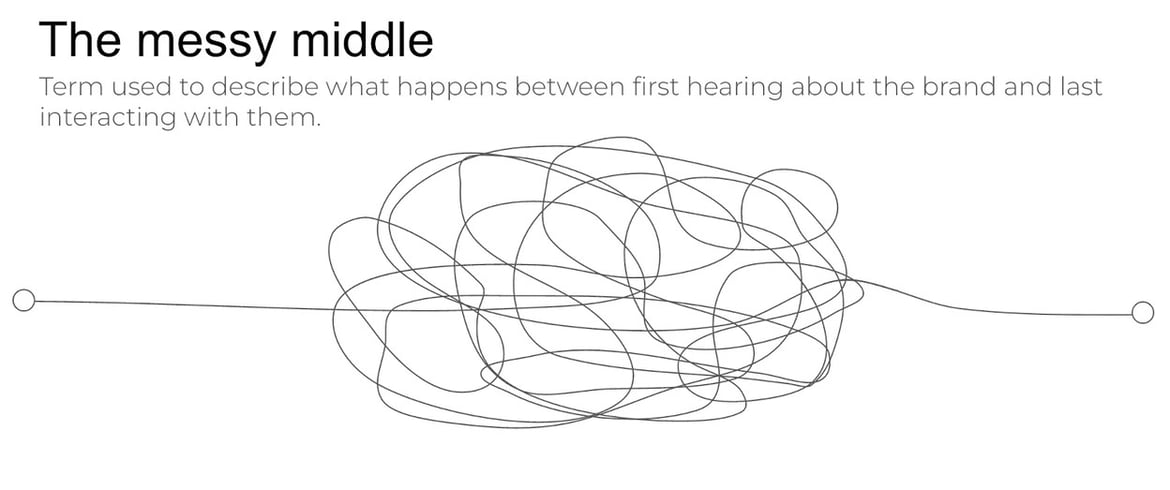Marketing attribution vs. contribution vs. incrementality