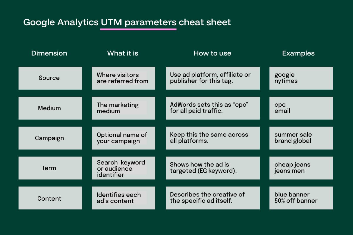 Complete Guide to Google Analytics UTM tagging (GA4 updated)
