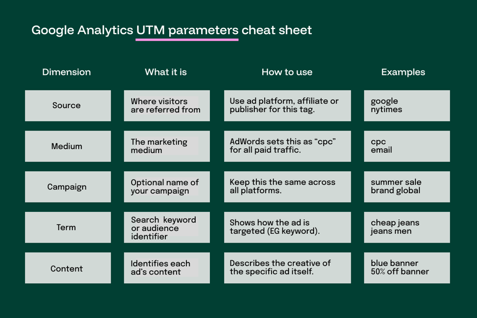 Complete Guide to Google Analytics UTM tagging (GA4 updated)