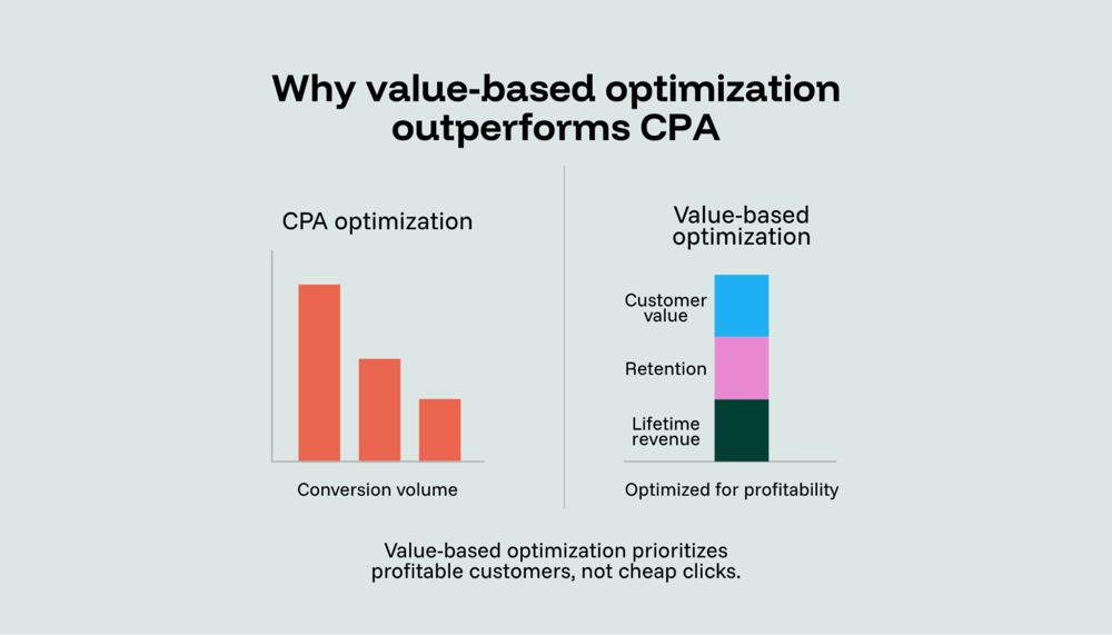 How conversion APIs and LTV modeling fix broken ad optimization