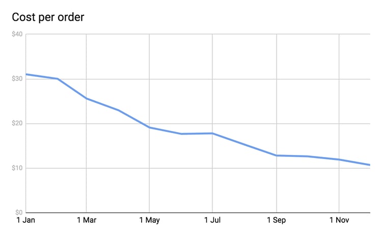 Why you shouldn’t use pie charts