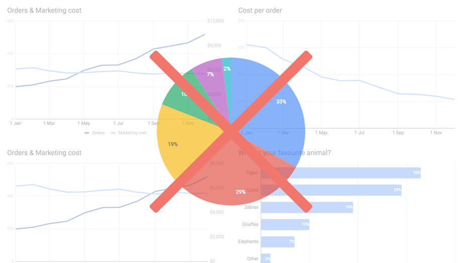 Why you shouldn’t use pie charts