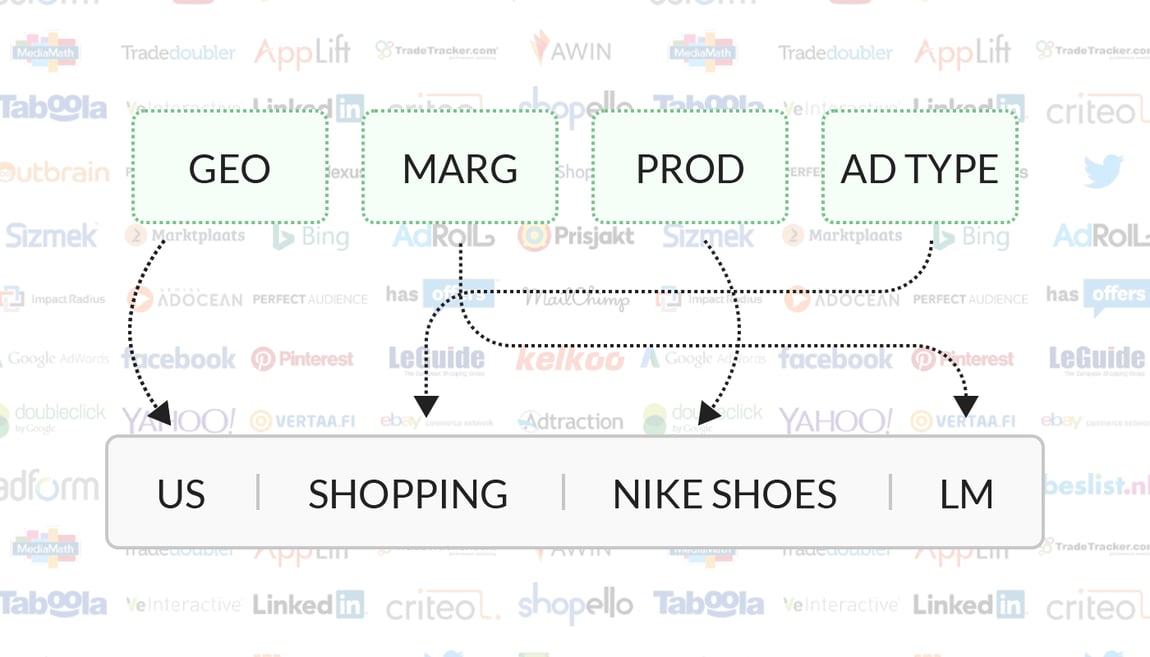 Campaign Names: How to name your advertising campaigns like a pro