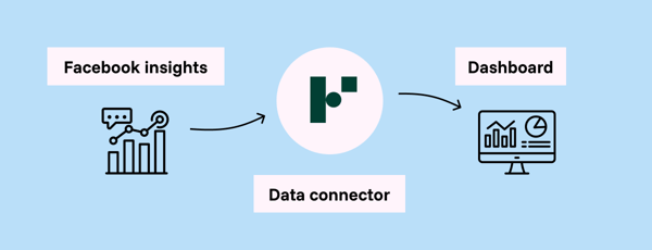 What are data connectors?