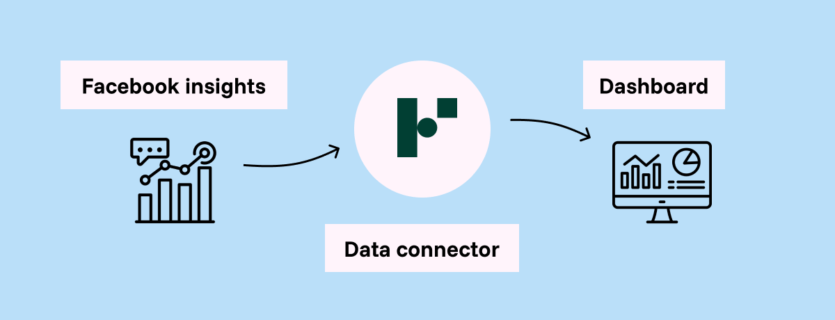 What are data connectors?