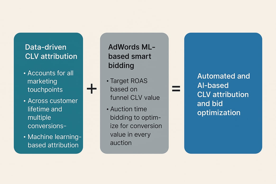 Why CLV attribution is the key to smarter marketing