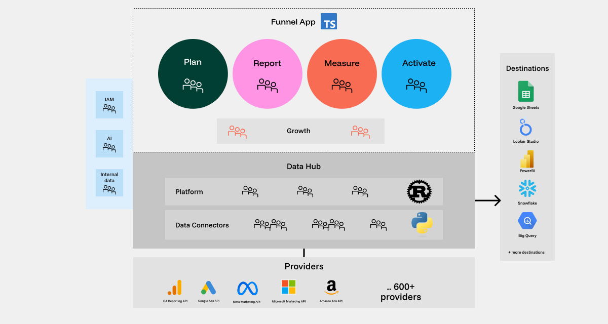 How We Build Things: A Look Inside Product Development at Funnel