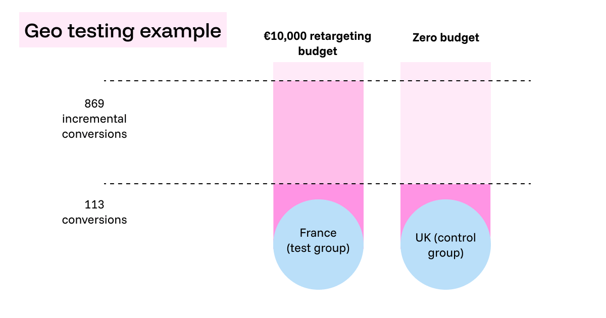 What is incrementality? The marketer's guide for 2025.